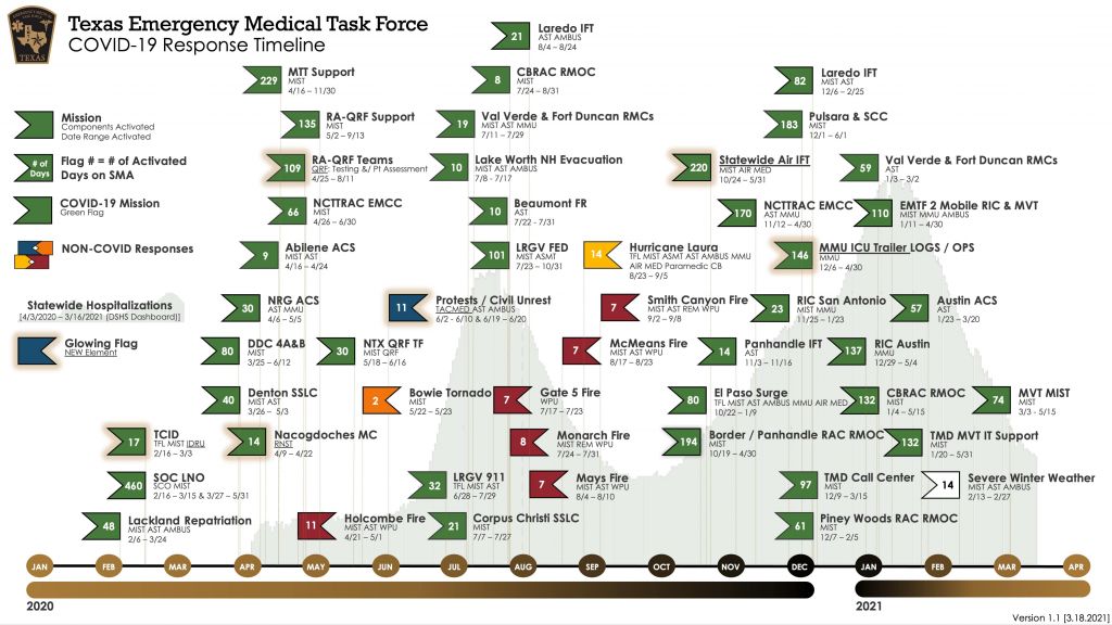 TX EMTF COVID-19 Response Timeline – Texas EMTF